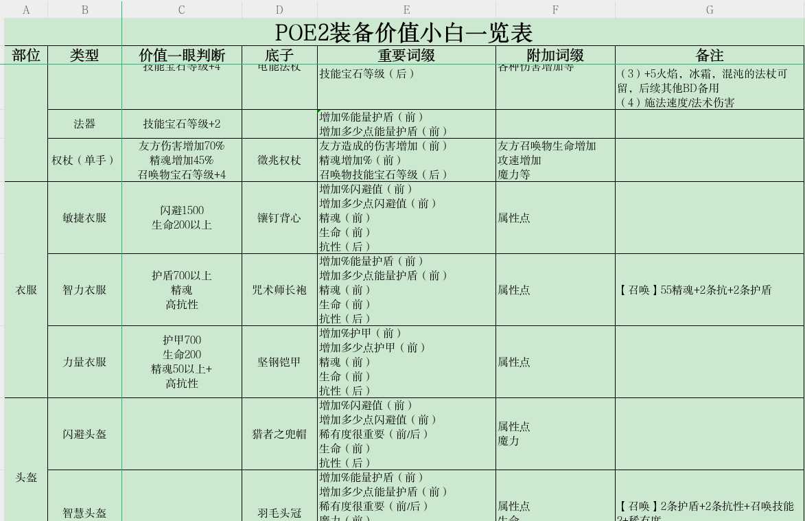 POE2装备价值一览表 - 流放之路2:降临 - 踩蘑菇社区