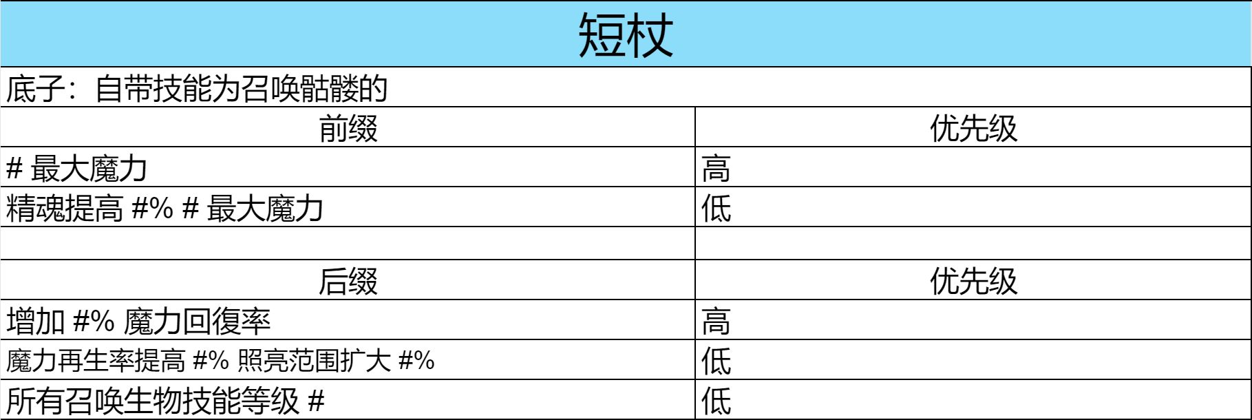 【POE2帮帮团】《流放之路2》开荒BD推荐 - 风暴编制者大法师电球 - 流放之路2:降临 - 踩蘑菇社区