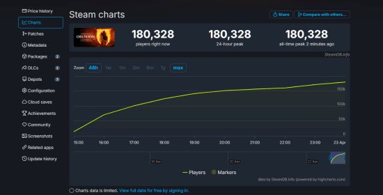 《上古卷轴4：湮灭重制版》Steam在线峰值突破18万人！还没算用XGP玩的人数 - 多人运动圈 - 踩蘑菇社区